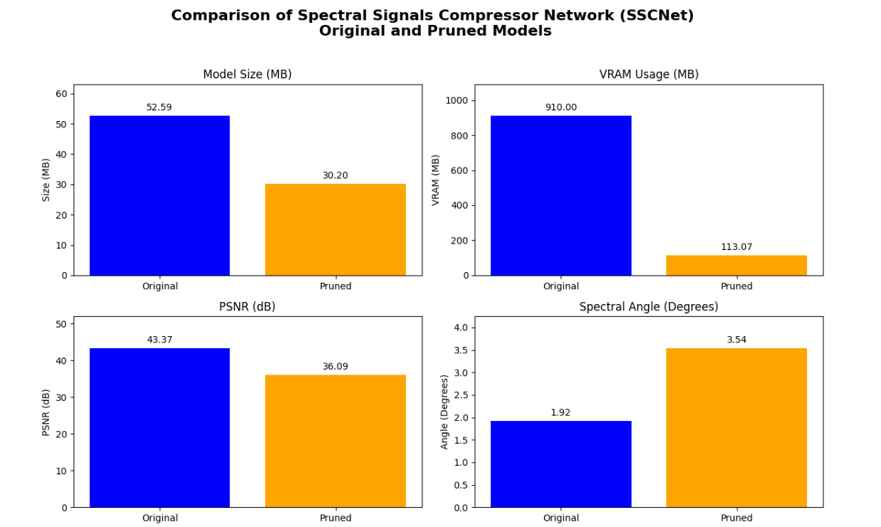 Leveraging Deep Neural Network Compression Techniques for Real-Time Hyperspectral Image ...